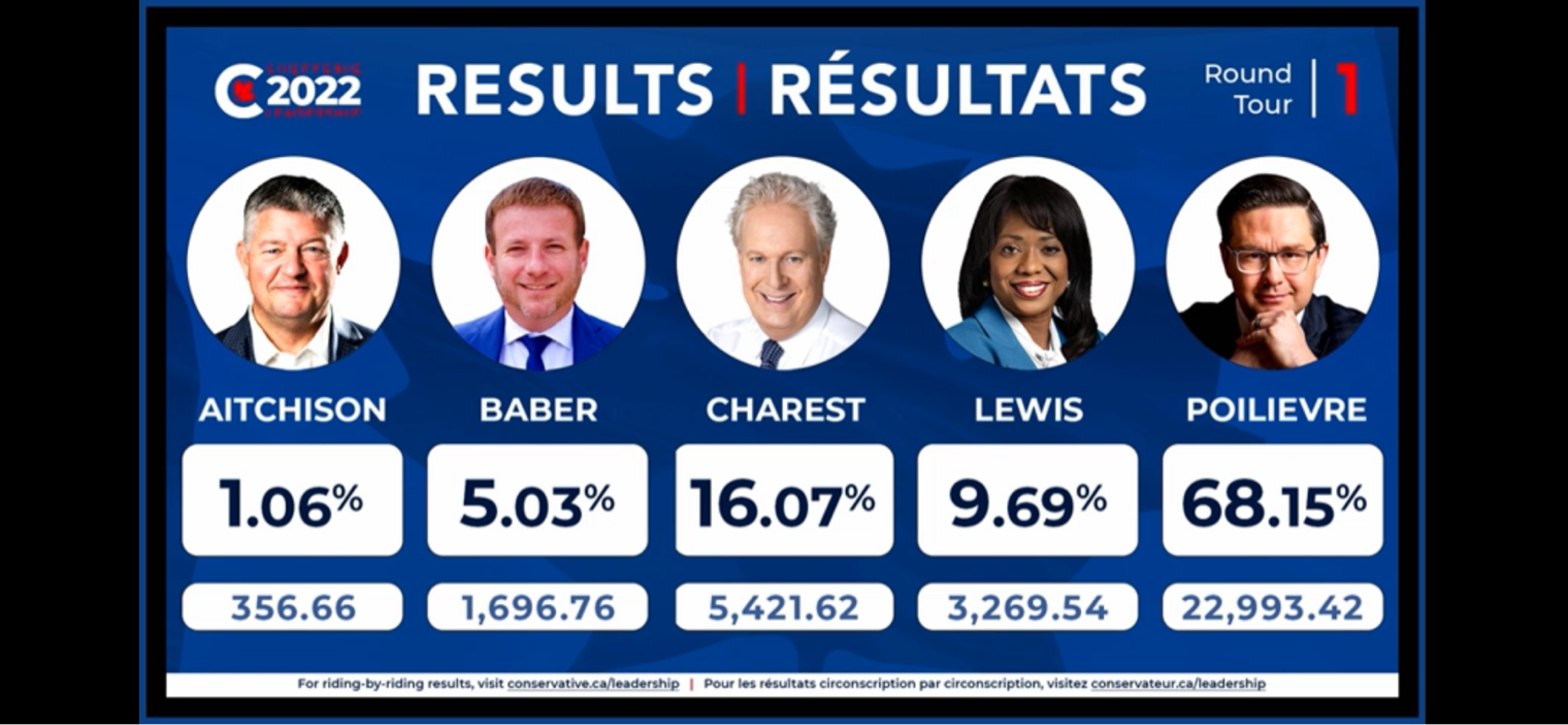Top pro-life org calls on Poilievre to follow through on promoting ...